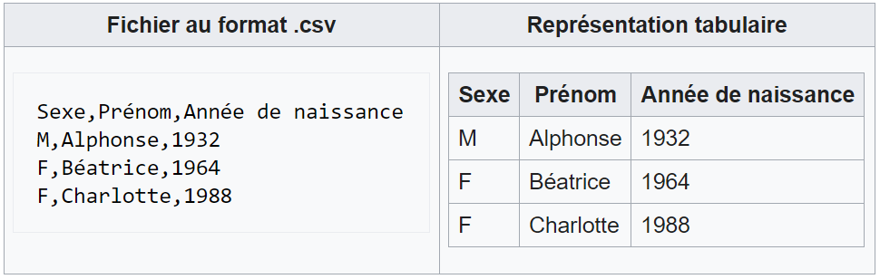 Format Csv Les Données Structurées 